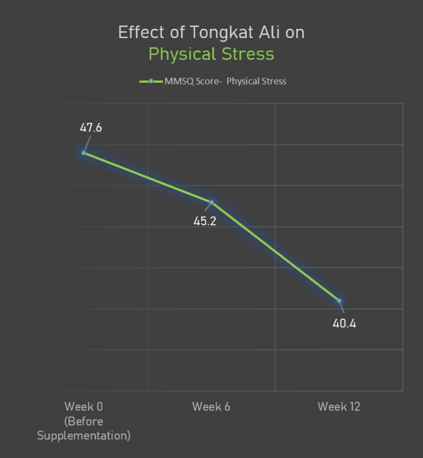 Tongkat Ali Health Benefits For Adult Male and Females: Explained ...